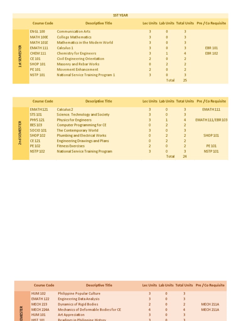 1St Year Course Code Descriptive Title Lec Units Lab Units Total Units ...