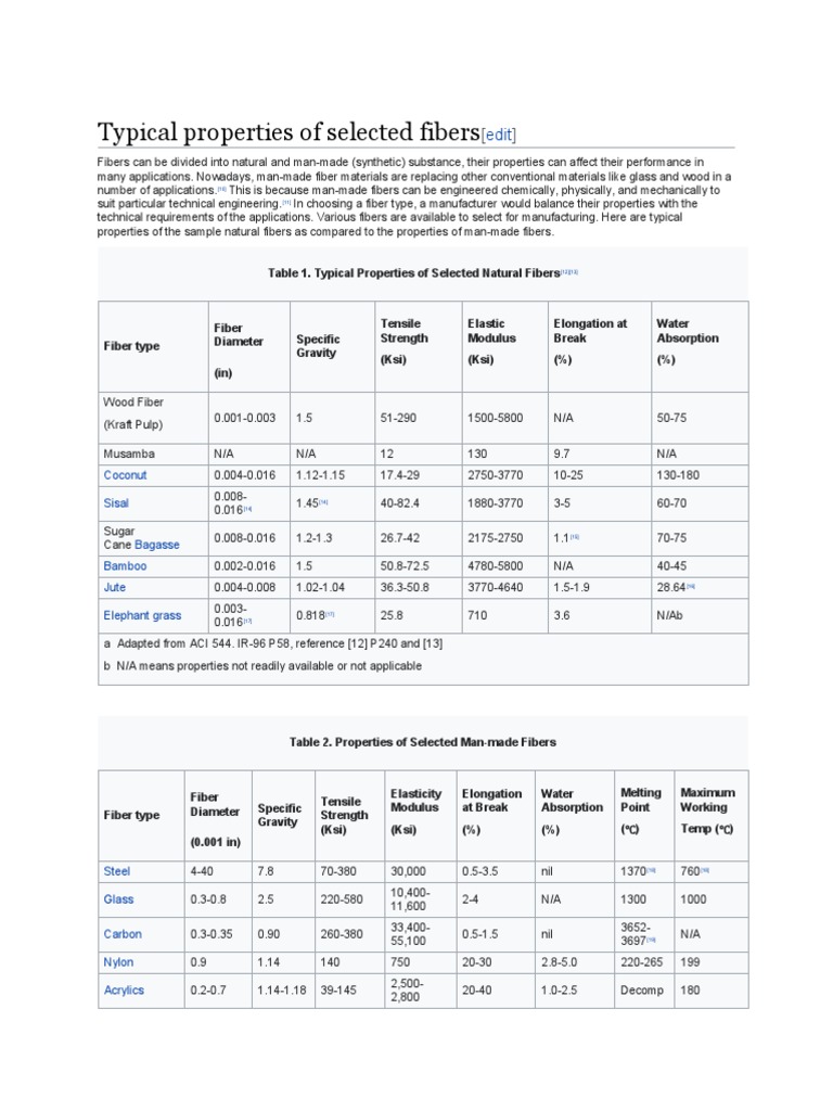 Typical Properties of Selected Fibers: Coconut Sisal | PDF | Fibers ...