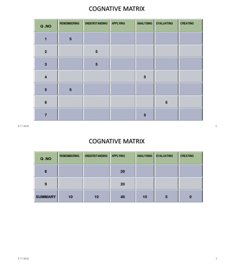 Cognative Matrix - M Pradeep Kumar (SAPD) | PDF
