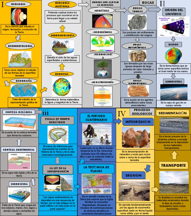 Infografia de La Giologia | PDF | Roca (geología) | Tierra