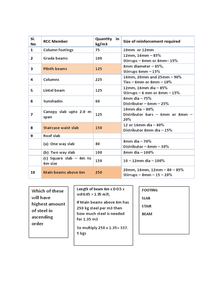 RCC Reinforcement Details Guide | PDF | Home & Garden