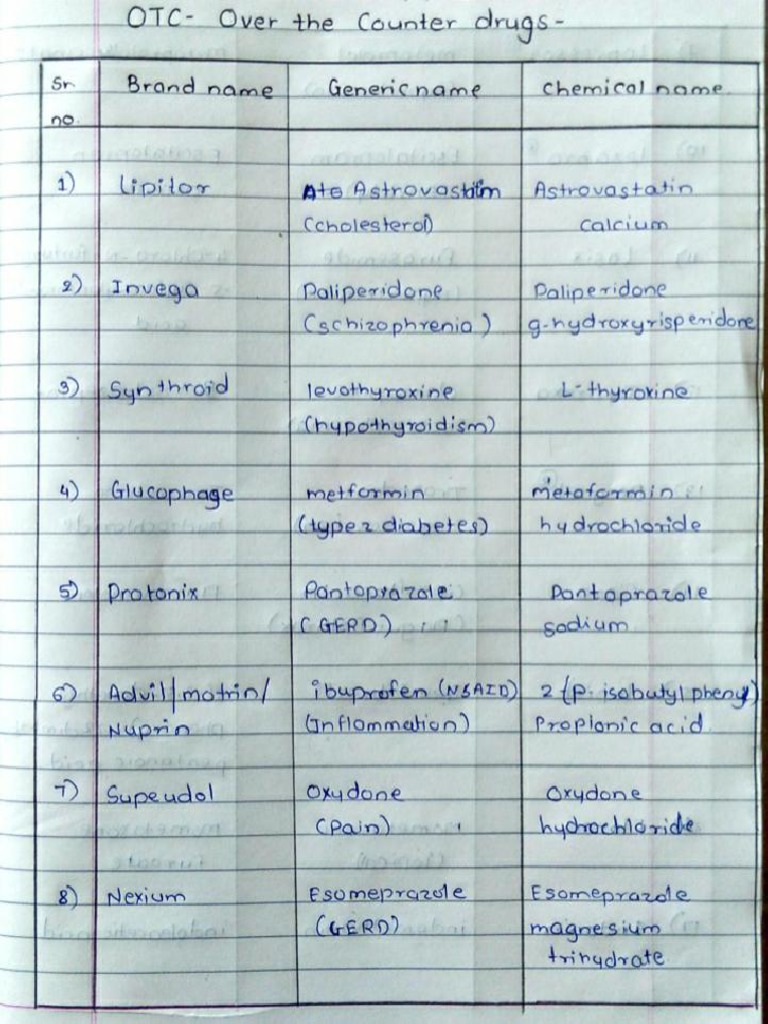 OTC Drugs List | PDF