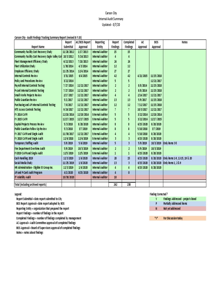 Audit Findings Summary 12-1-2020 | PDF | Internal Audit | Internet Forum