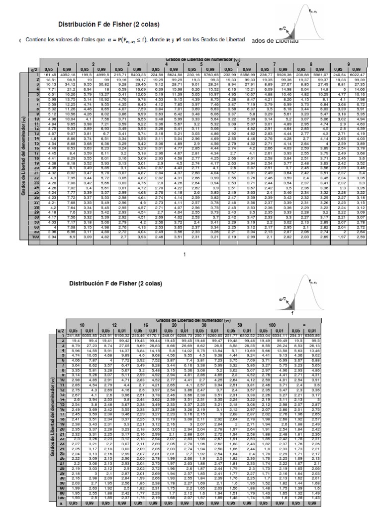 Tabla F Fisher 2 Colas | PDF