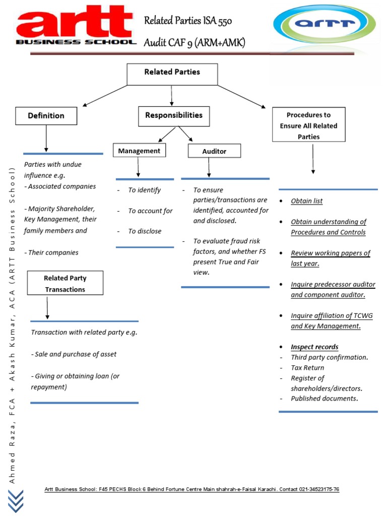 Related Parties ISA 550 Audit CAF 9 (ARM+AMK) | PDF | Financial Audit ...