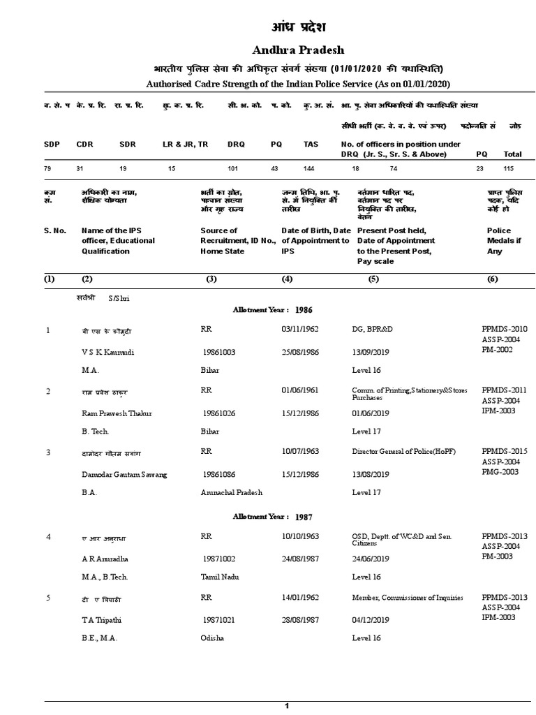 IPS Civil List 2020 | PDF