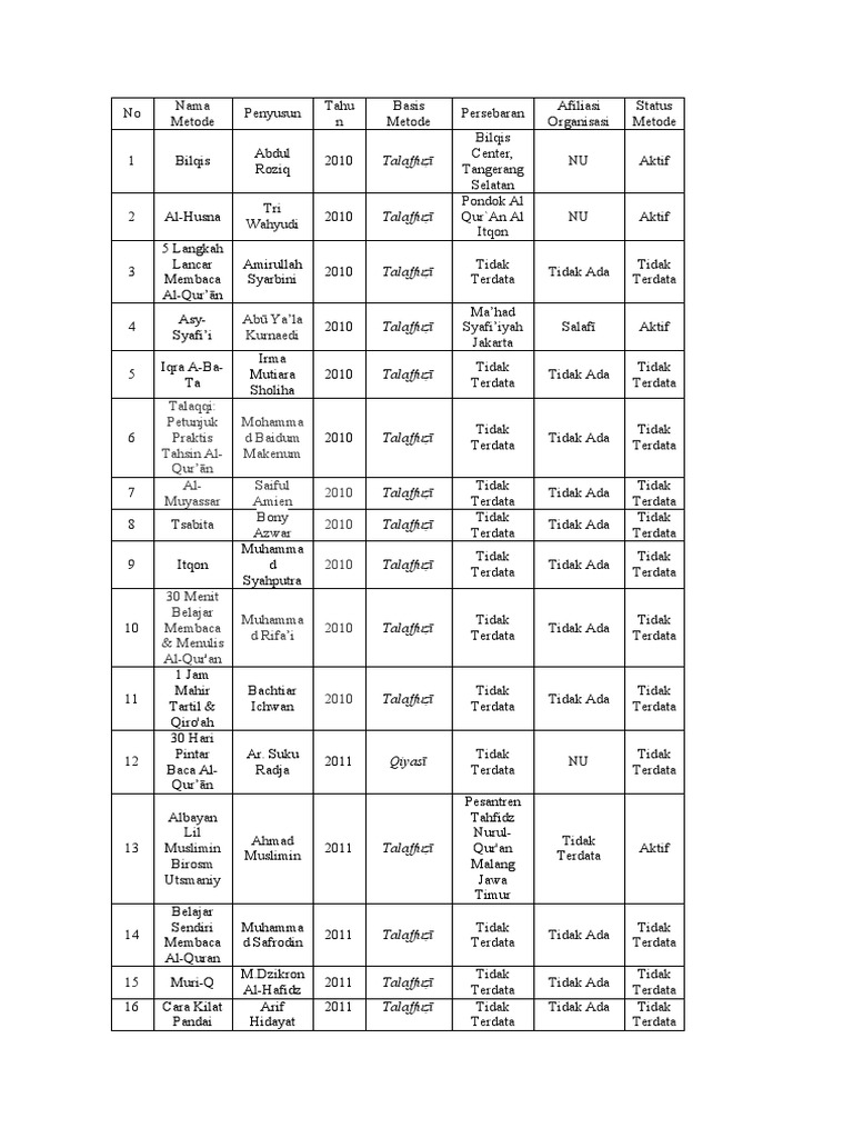 Tabel Data Awal 2010-2020 | PDF