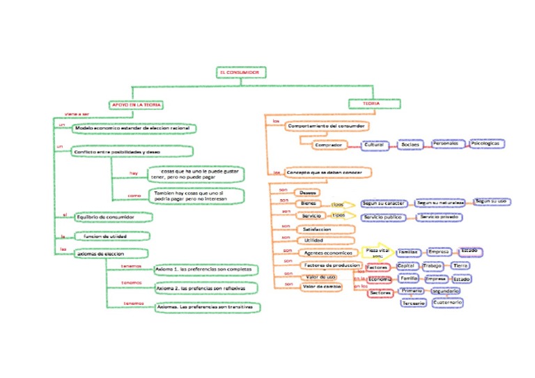 Teoria Del Consumidor Mapa Conceptual | PDF