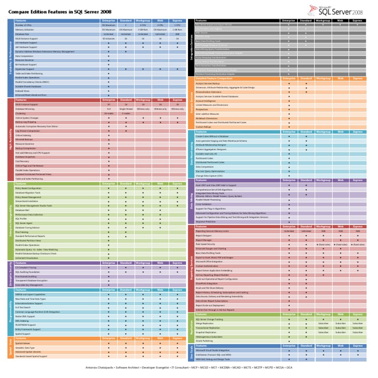 Compare Edition Features In Sql Server 2008 Microsoft Sql Server Database Index