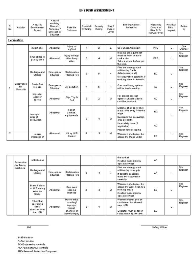 Civil EHS Risk Assessment - 1. Excavation | PDF | Personal Protective ...