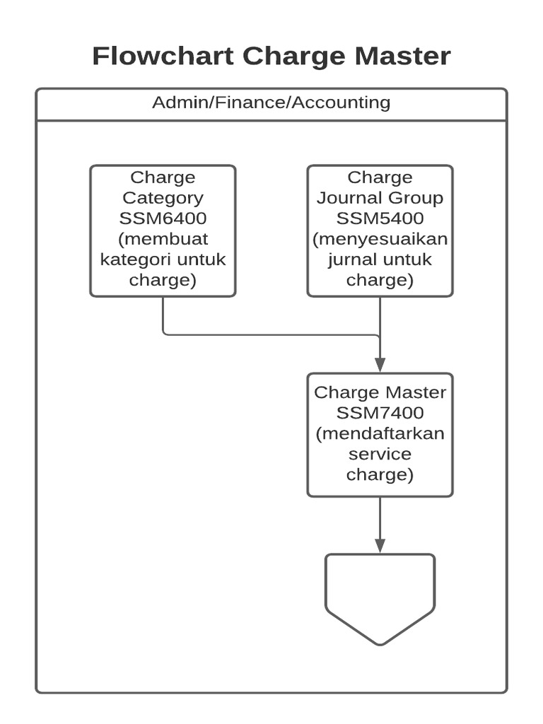Flowchart Pengelolaan Charge Master | PDF