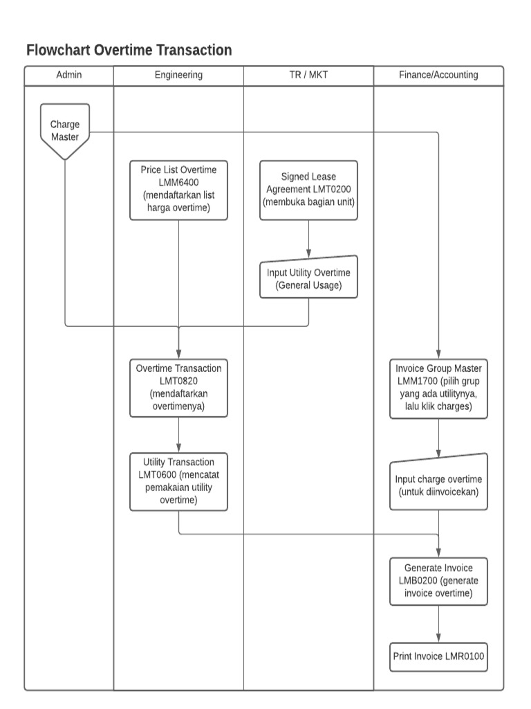 Overtime Process Flowchart Guide | PDF