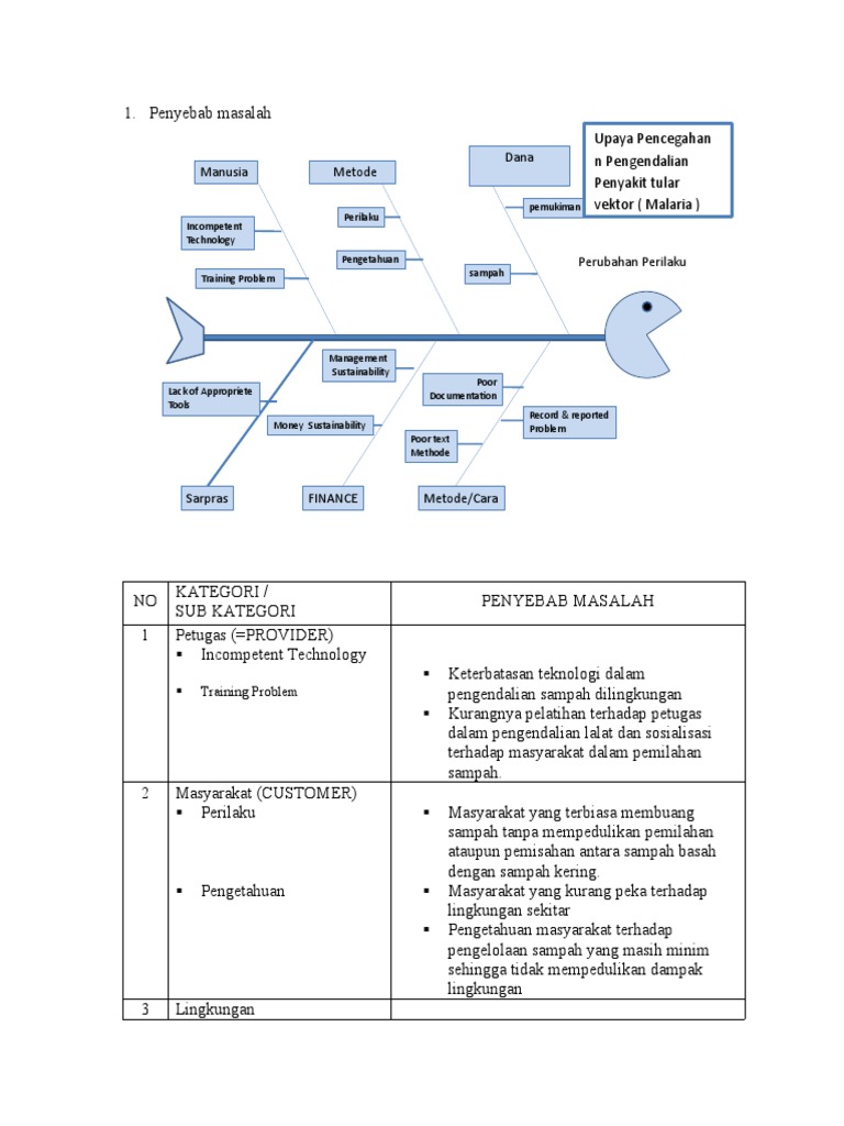 CONTOH ISIAN FISHBONE Malaria | PDF