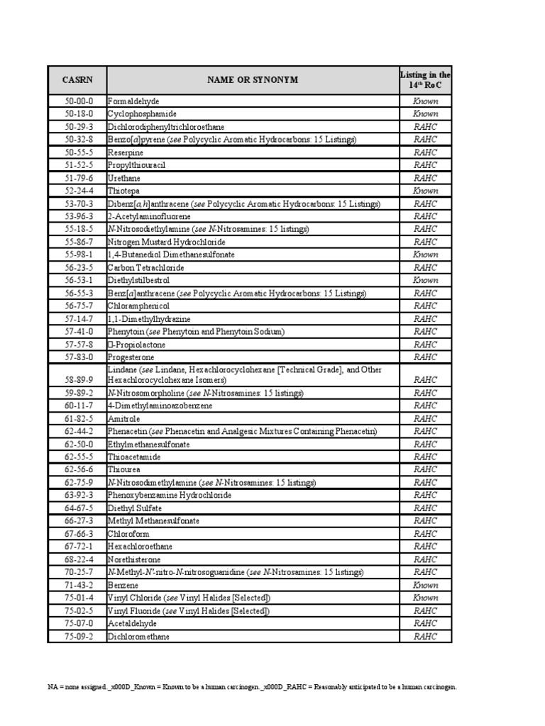 Casrn Name or Synonym Listing in The 14 Roc | PDF | Ionizing Radiation ...