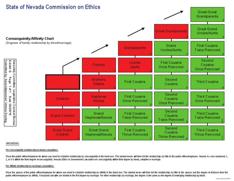 Consanguinity/Affinity Chart: (Degrees of Family Relationship by Blood ...