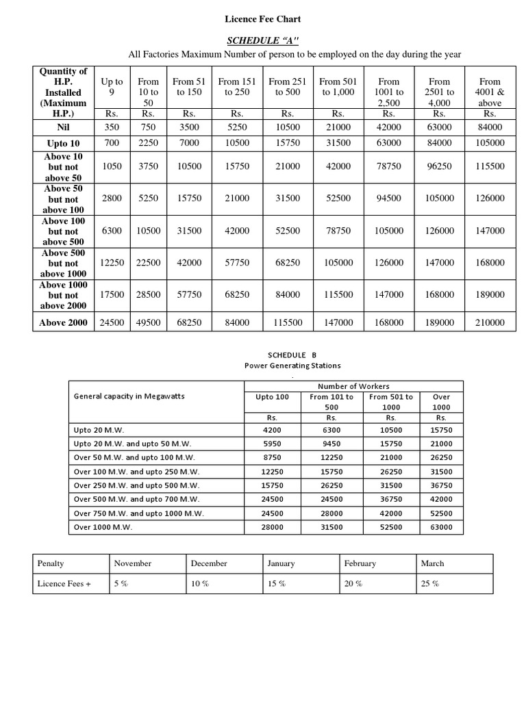 Licence Fee Chart: Schedule "A" | PDF | Watt | Rates