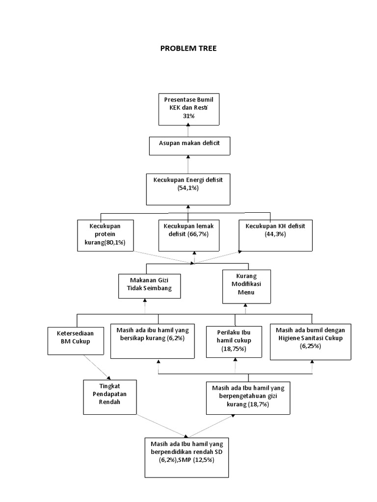 Problem Tree Bumil | PDF
