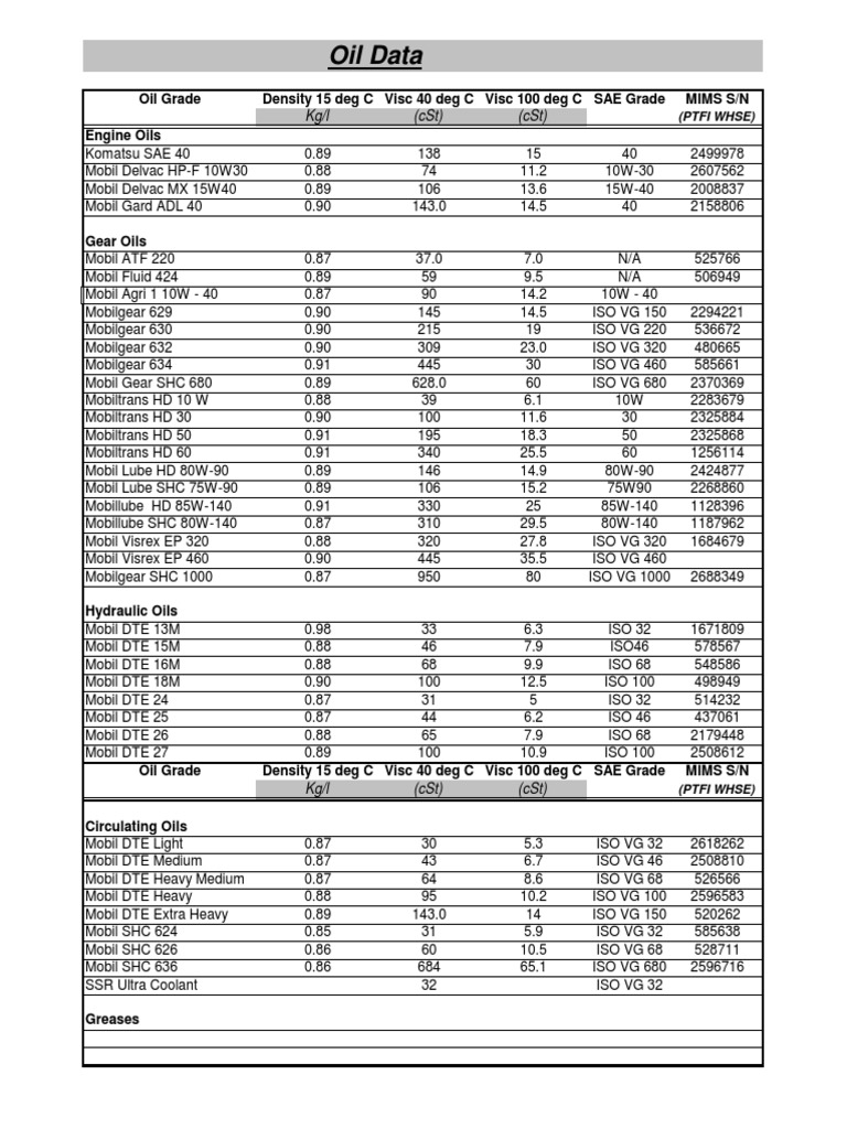 Oil Data: Oil Grade Density 15 Deg C Visc 40 Deg C Visc 100 Deg C SAE ...
