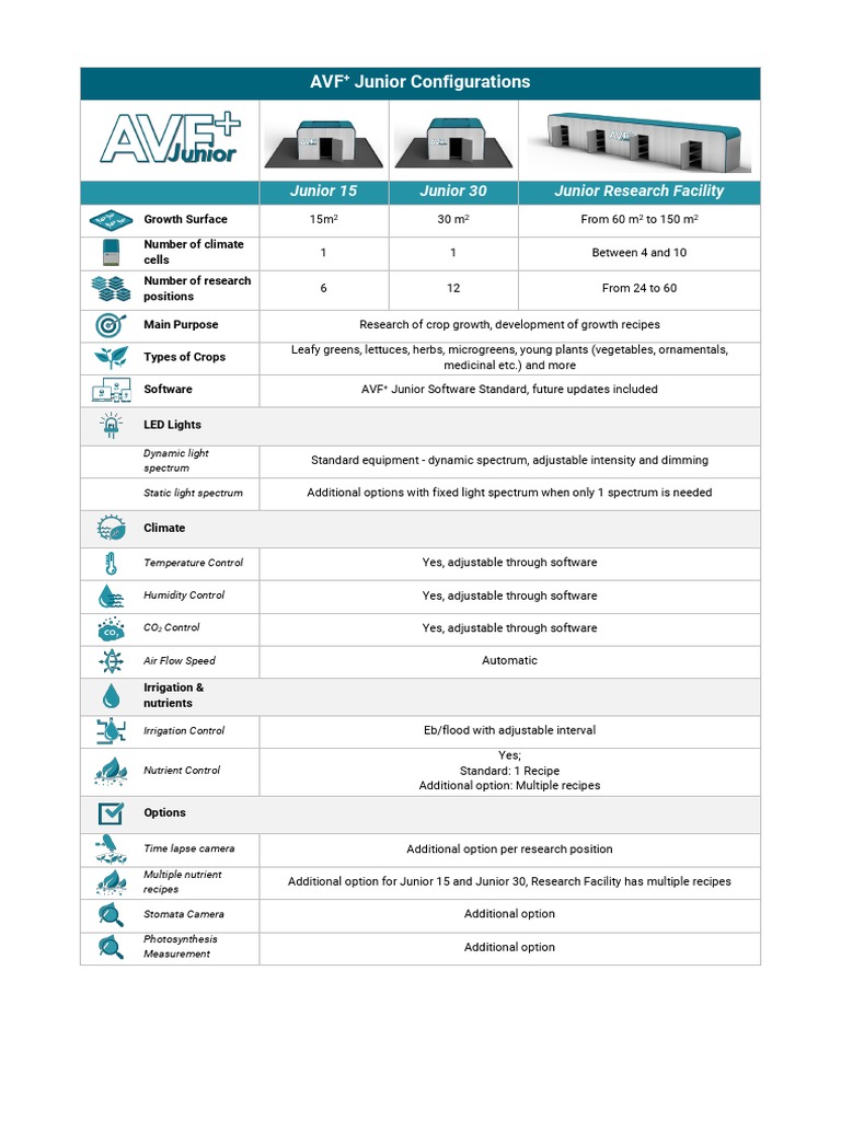 AVF Junior Configurations | PDF