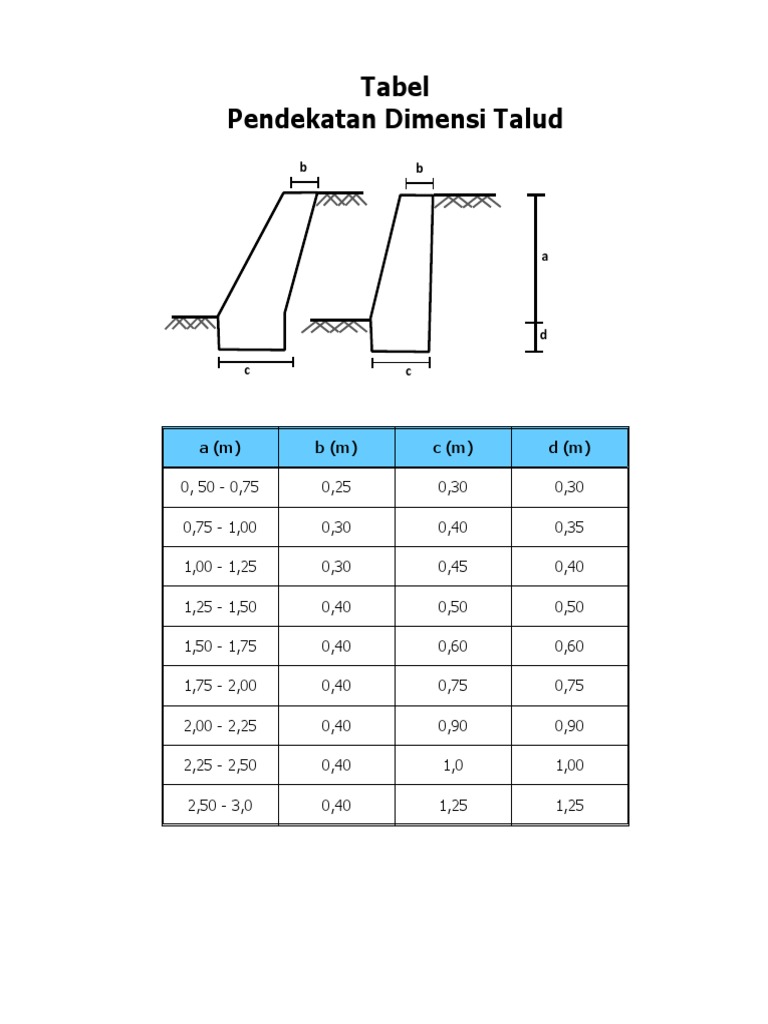 Pendekatan Dimensi Talud | PDF