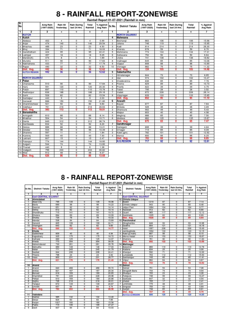 Districts Wise Rainfall Data 01-07-2021 | Download Free PDF ...
