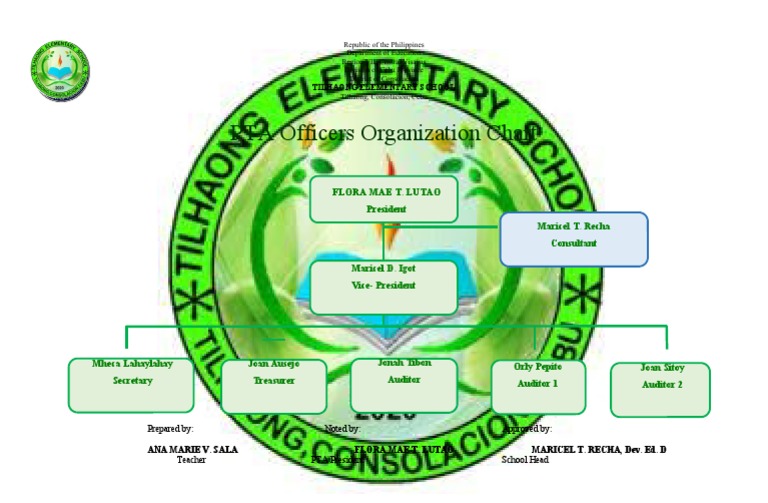 PTA Officers Organization Chart: Flora Mae T. Lutao President Maricel T ...