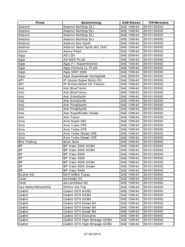 VW 50101 - 50500 одобрение | PDF | Motor Oil | Oils