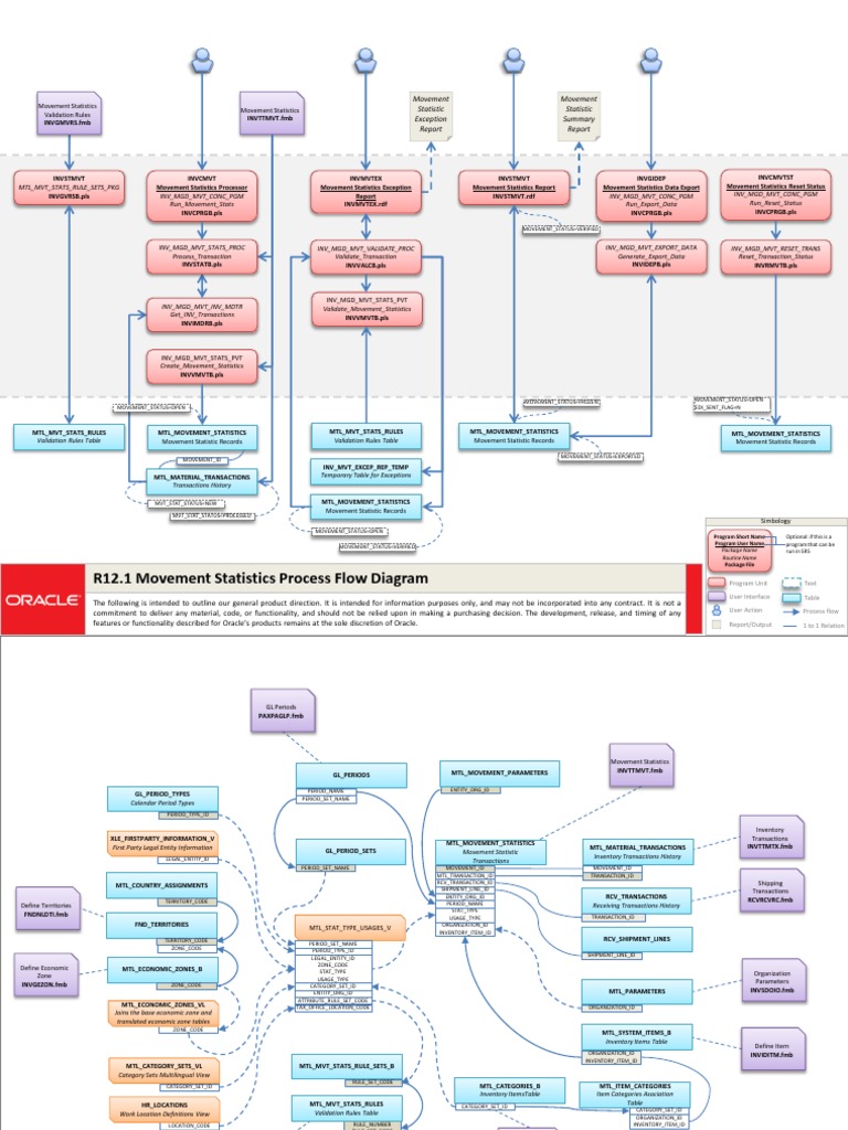 R12.1 Movement Statistics Process Flow Diagram | PDF | Statistics ...