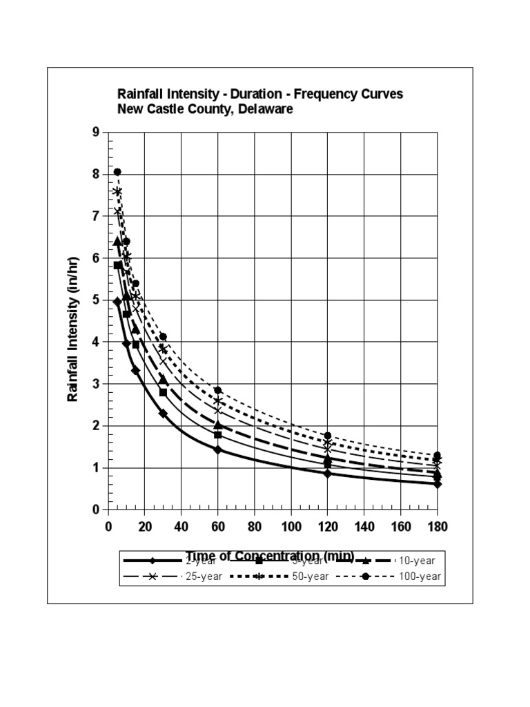 Rainfall Intensity - Duration - Frequency Curves New Castle County ...