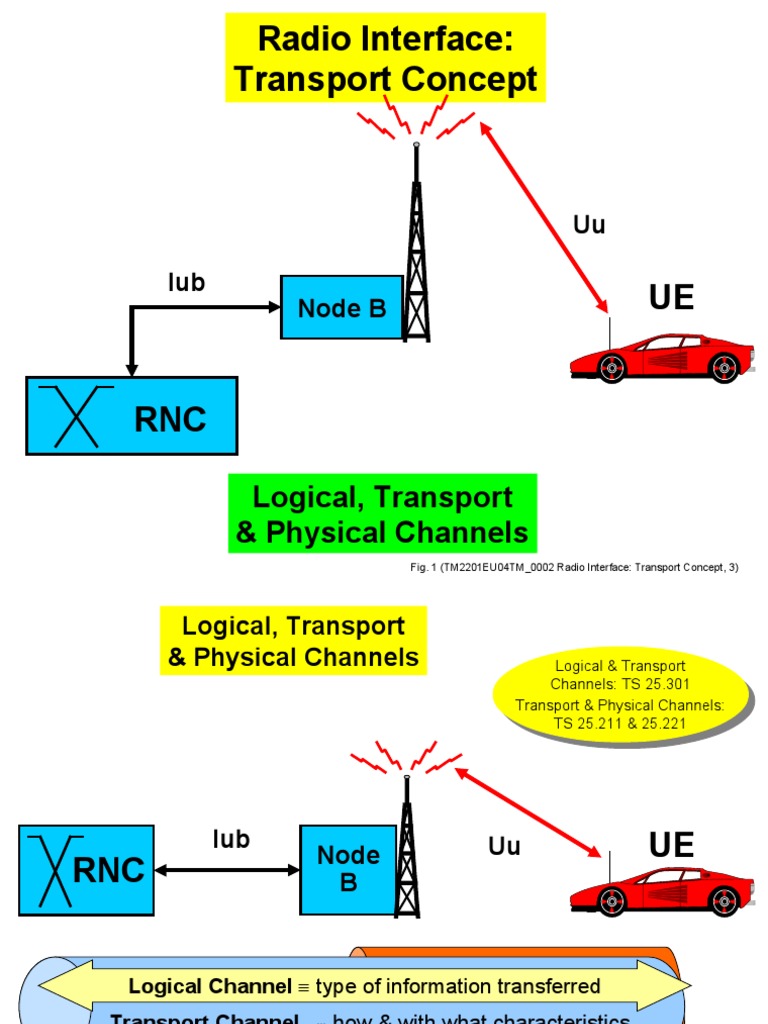 Radio Interface: Transport Concept: Logical, Transport & Physical ...