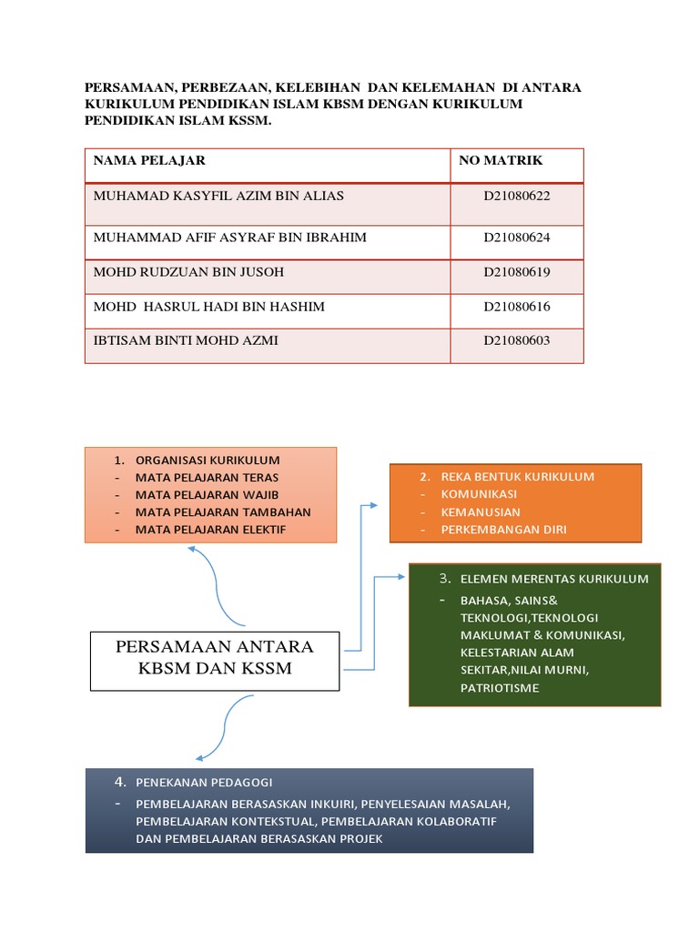 Persamaan, Perbezaan, Kelebihan Dan Kelemahan Antara KBSM Dengan KSSM | PDF