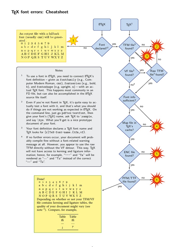 Tex Font Cheatsheet | PDF | Te X | Computer Science