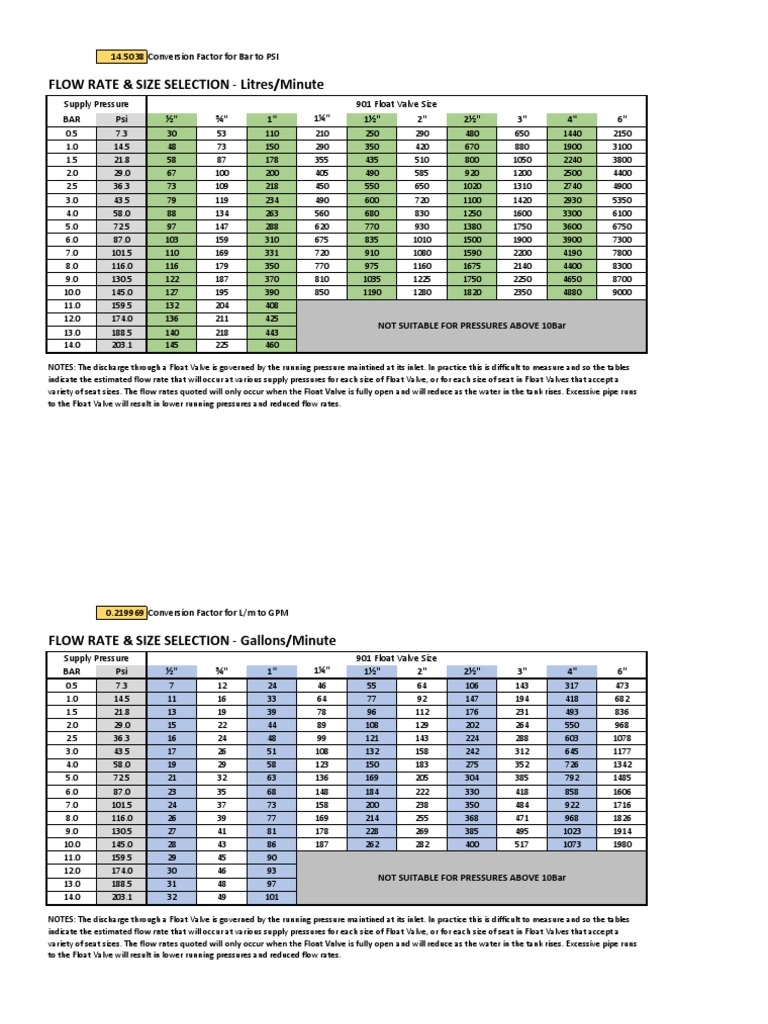 901 Float Valve Flow Rate and Size Selection Table 2018 | PDF | Flow ...