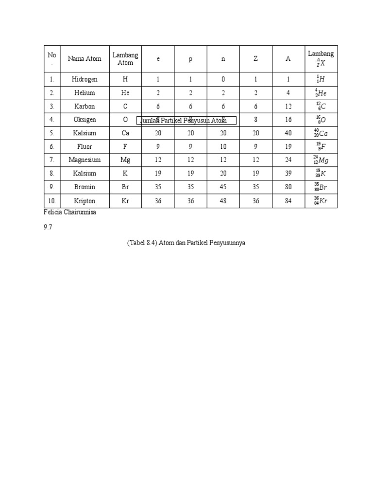 IPA Partikel Penyusun Tabel (Kelas 8) | PDF