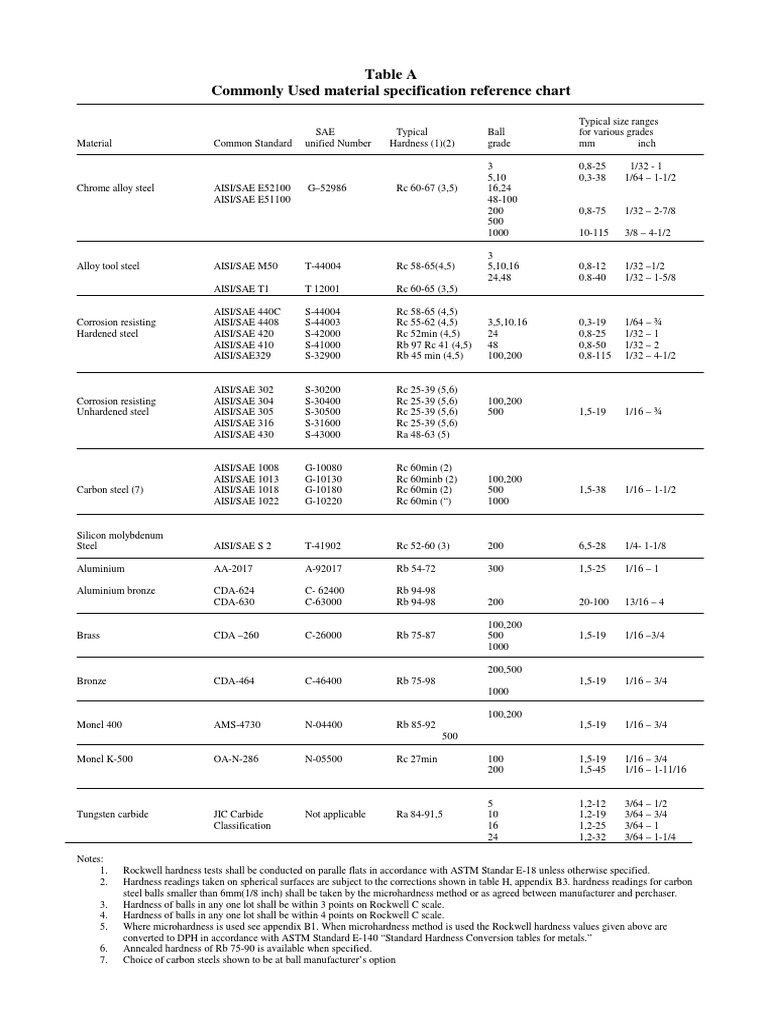 Table A Commonly Used Material Specification Reference Chart | PDF ...