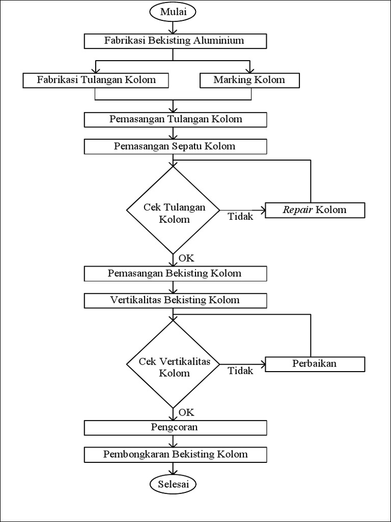 Diagram Alur Aluminium Kolom | PDF