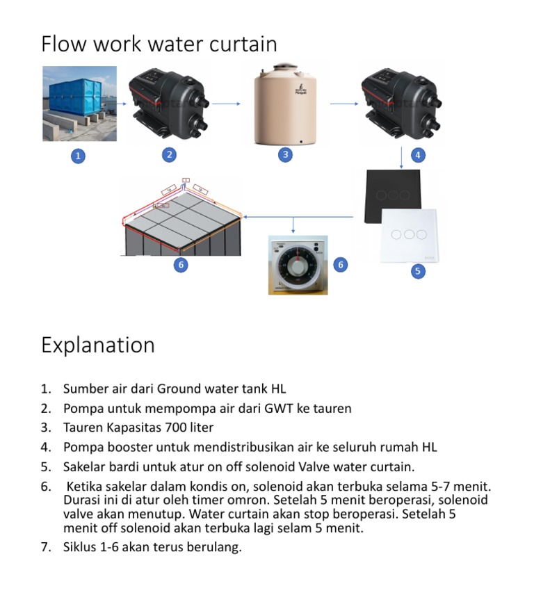 Flow Work Water Curtain | PDF
