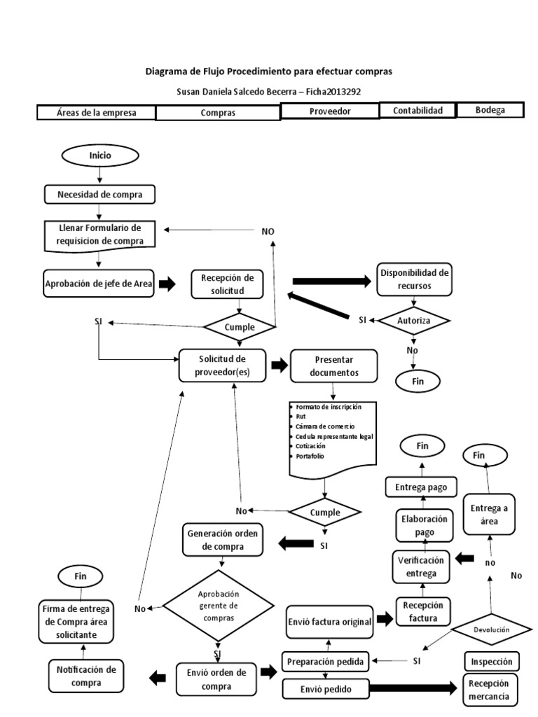 Diagrama de Flujo Procedimientos de Compras | PDF | Business | Economias