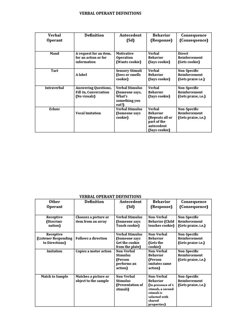 Verbal Operants Definitions | PDF | Reinforcement | Stimulus (Physiology)