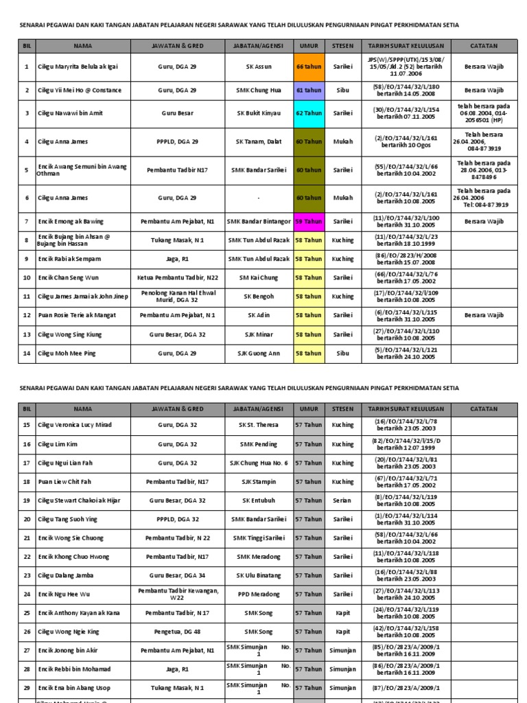 Senarai Lulus Pps | PDF