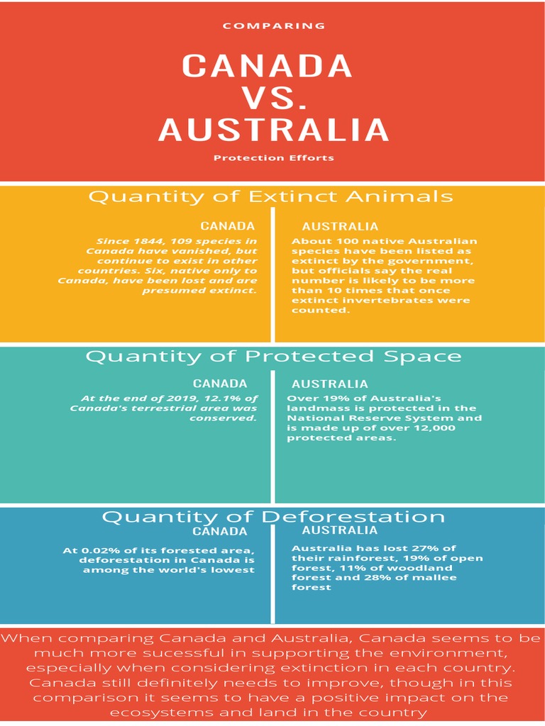 Comparing Conservation Efforts in Canada and Australia: Canada's ...