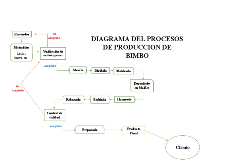 Diagrama Del Proceso de Producción | PDF