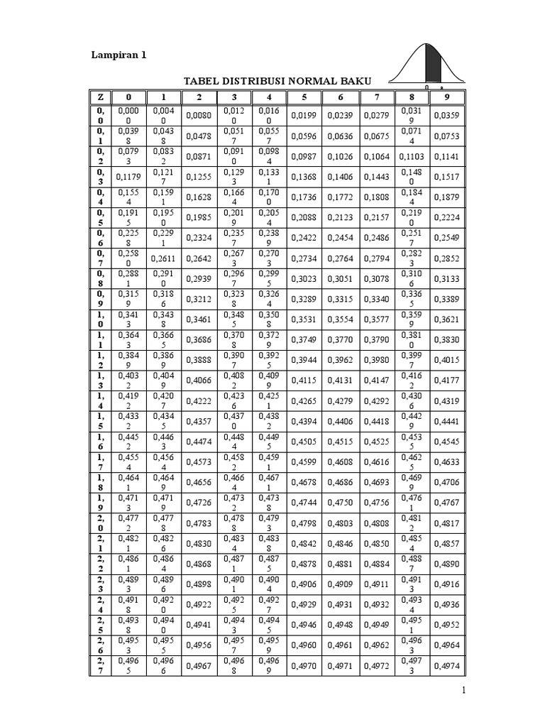 Tabel Distribusi Normal Baku | PDF