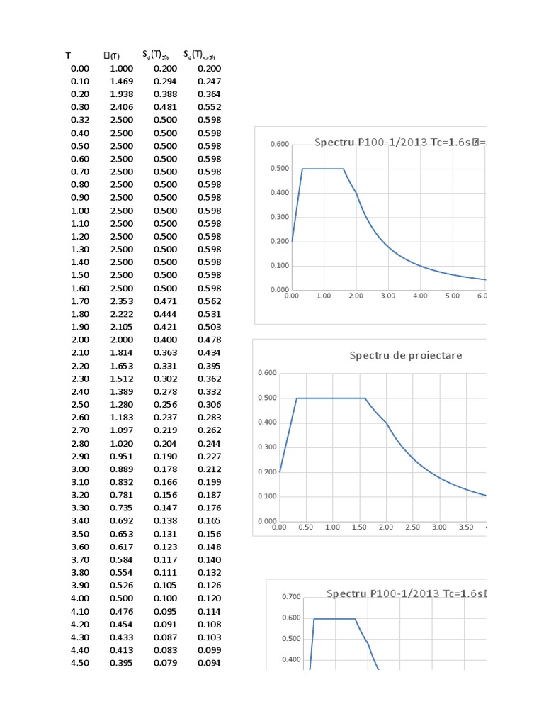 Spectru Proiectare | PDF