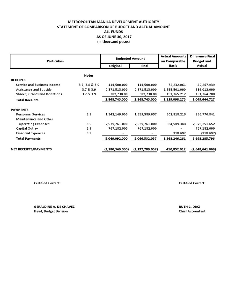 STATEMENT OF COMPARISON OF BUDGET AND ACTUAL AMOUNT June302017 | PDF ...