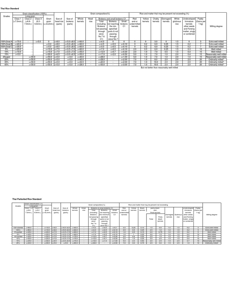 Thai Rice Grading Standards Overview | PDF | Rice | Seed