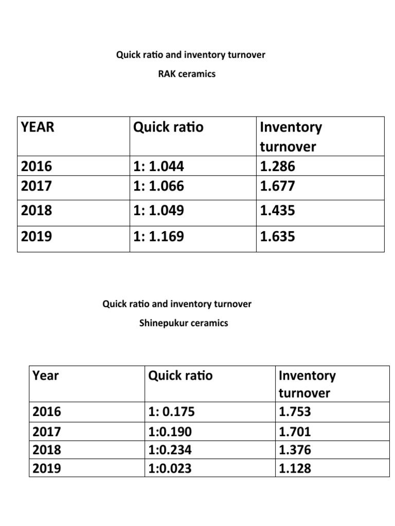 Year Quick Ratio Inventory Turnover 2016 1: 1.044 1.286 2017 1: 1.066 1 ...