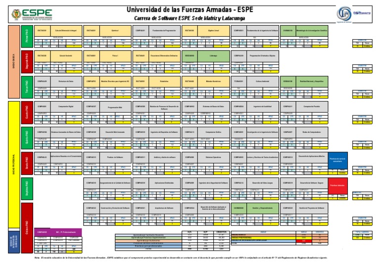 Espe Software Malla Codificada 8 Niveles 202051 | PDF | Software ...