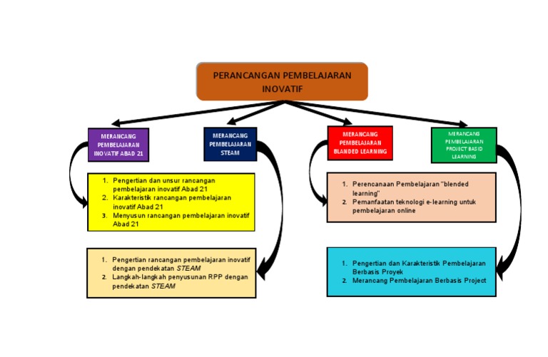 Mind Mapping Modul 4 Pedagogi | PDF