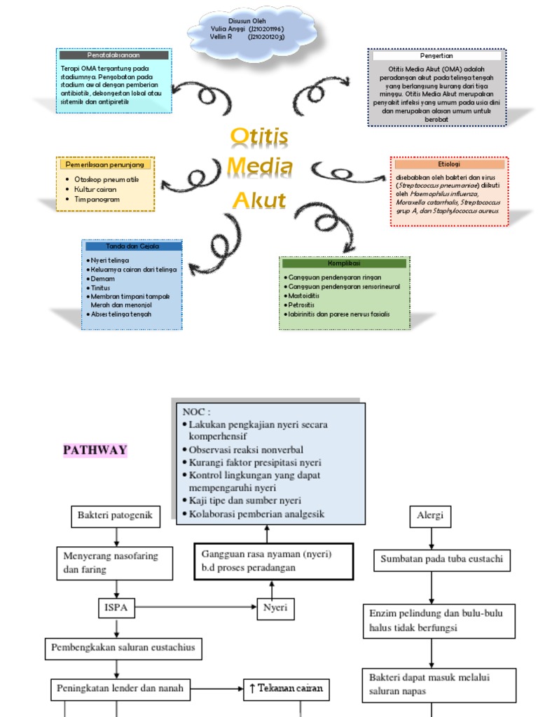 MIND MAP OMA Kelompok | PDF